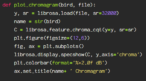 Visualizing Sound in Python – Data Insights